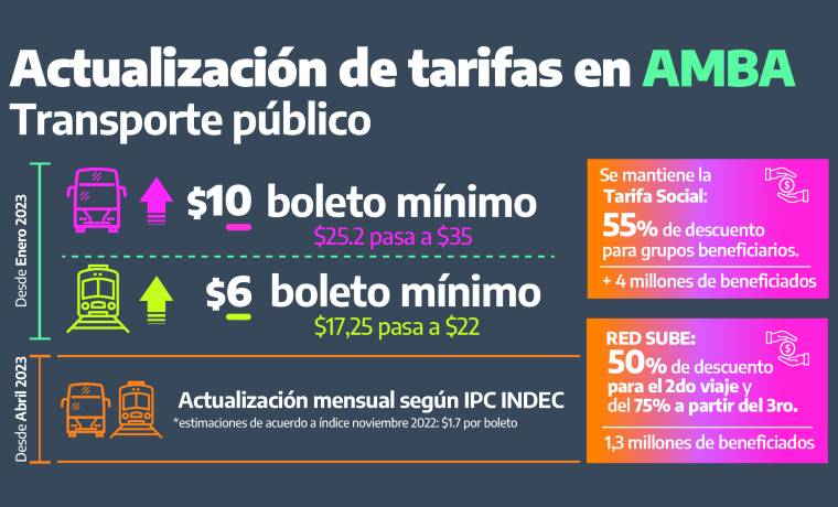 InfoBAN | A partir del 1 de enero aumentan los boletos de colectivos y ...
